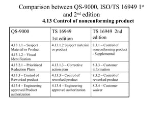 Comparison ts16949 2002_qs9000 | PPT