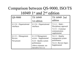 Comparison ts16949 2002_qs9000 | PPT