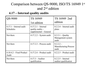 Comparison ts16949 2002_qs9000 | PPT