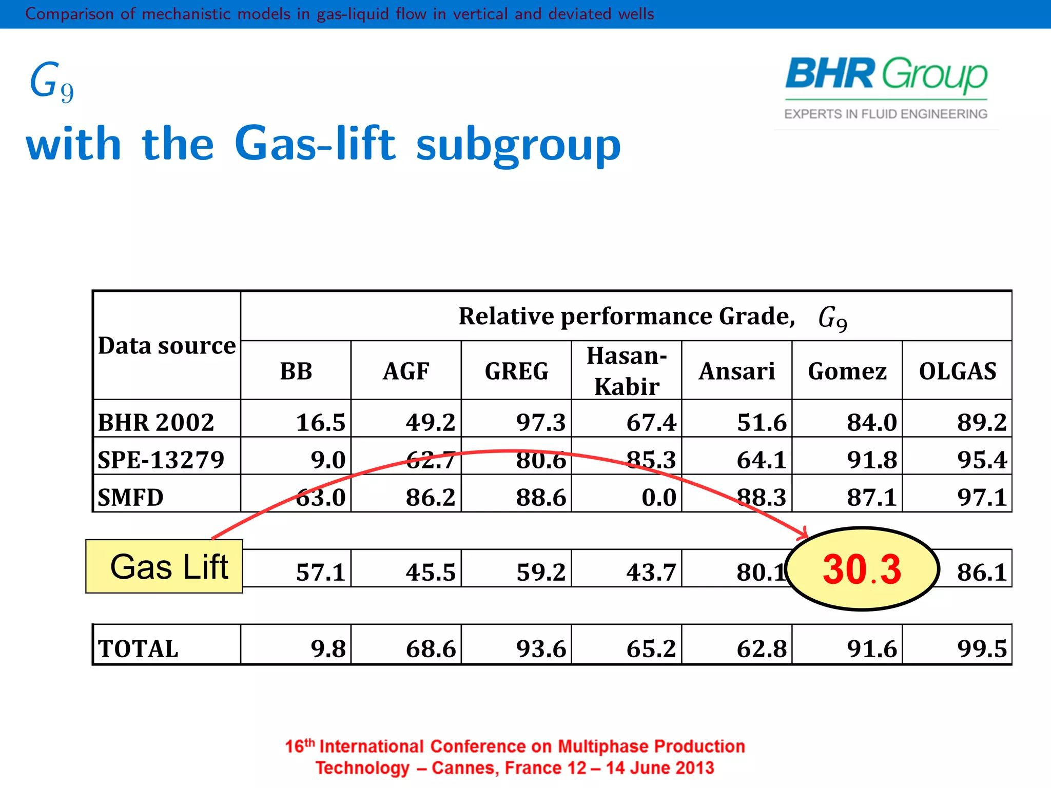 Comparison vertical flow models BHR Cannes June14 2013 | PPT