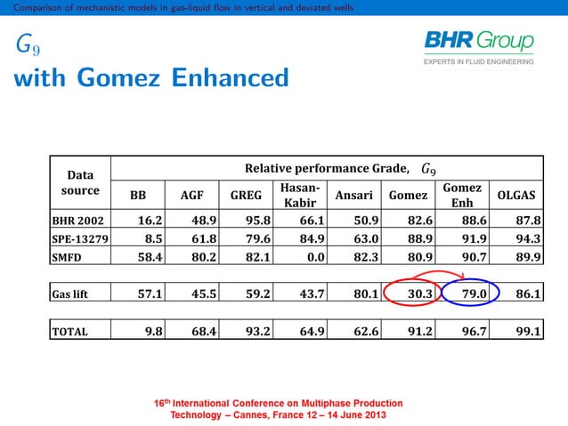 Comparison vertical flow models BHR Cannes June14 2013 | PPT