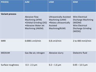 Comparission between ajm ,usm and edm | PPTX