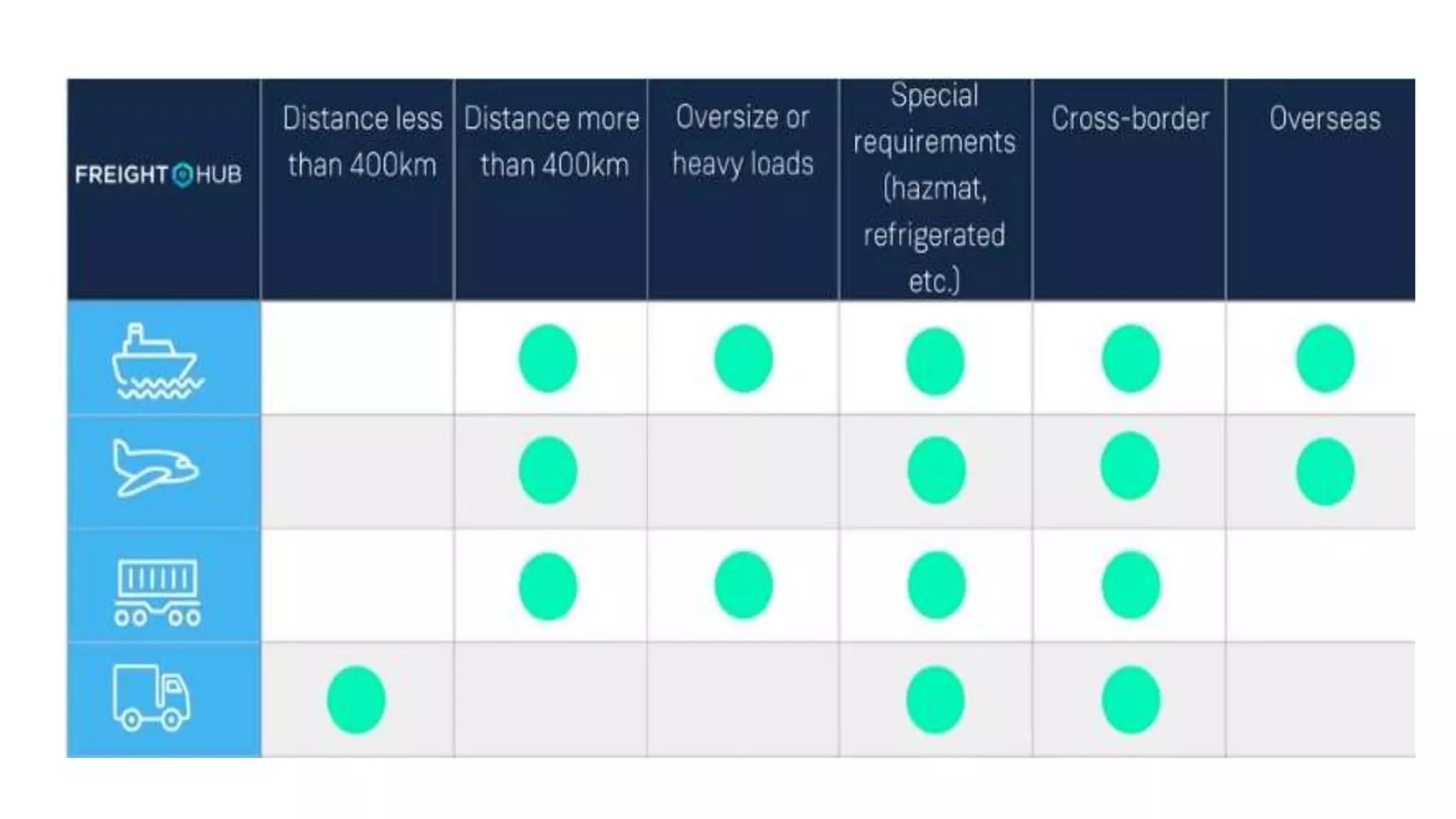 Comparitive study between different modes of transportation | PPTX