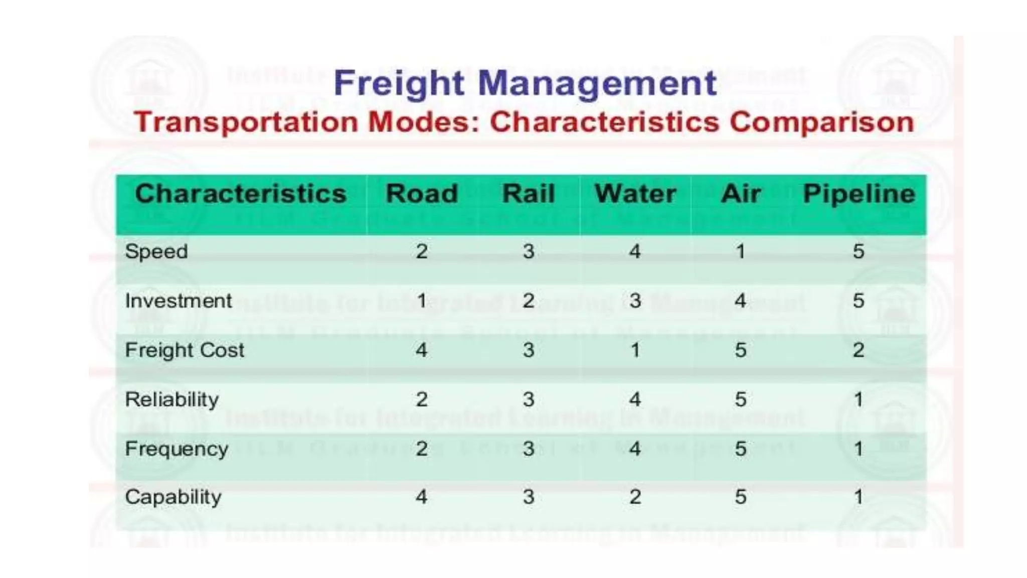 Comparitive study between different modes of transportation | PPTX