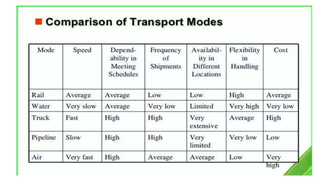 Comparitive study between different modes of transportation | PPTX