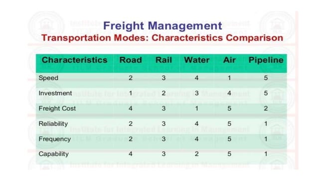 Comparitive study between different modes of transportation | PPTX