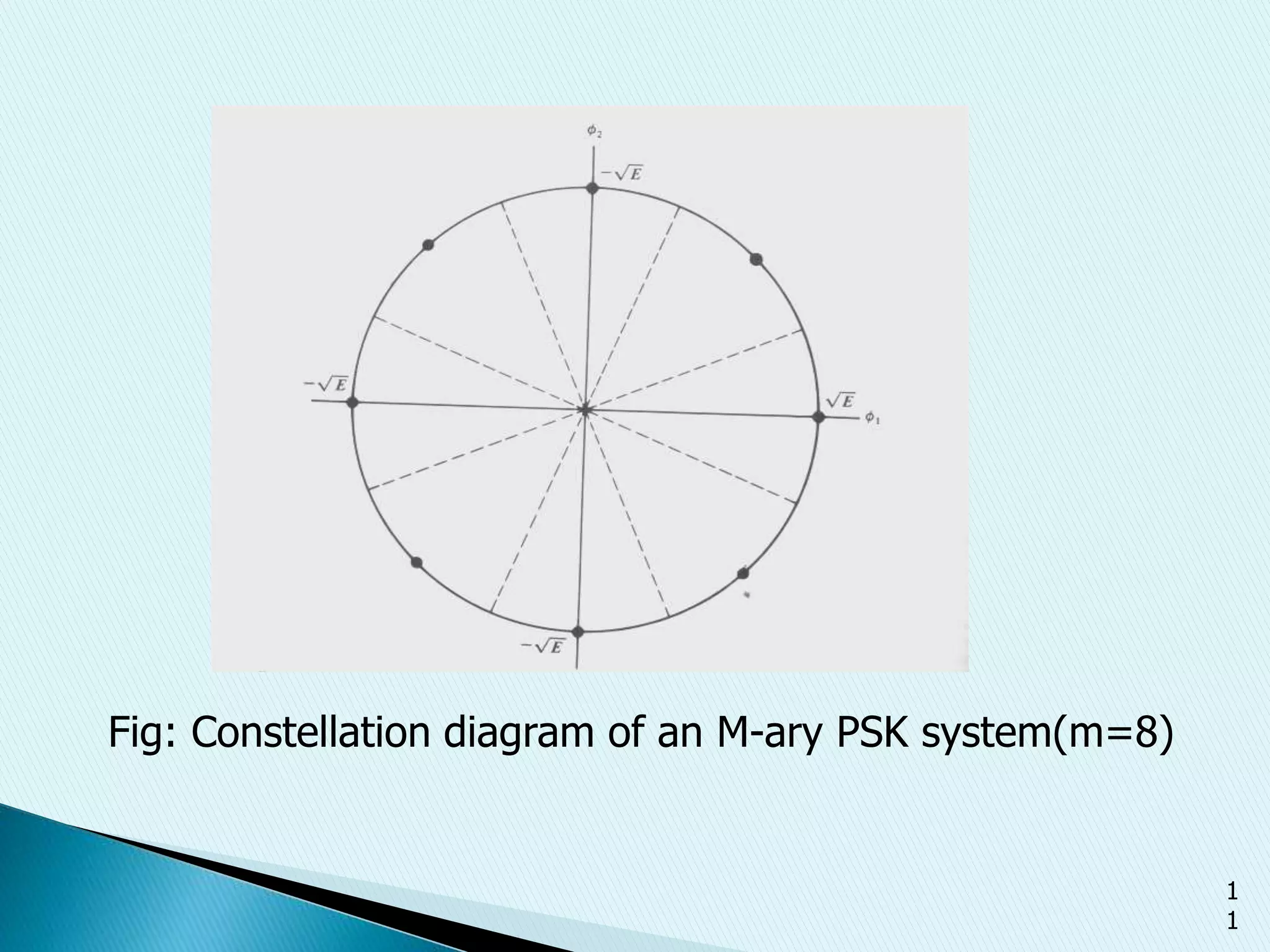 Comparsion of M-Ary psk,fsk,qapsk.pptx