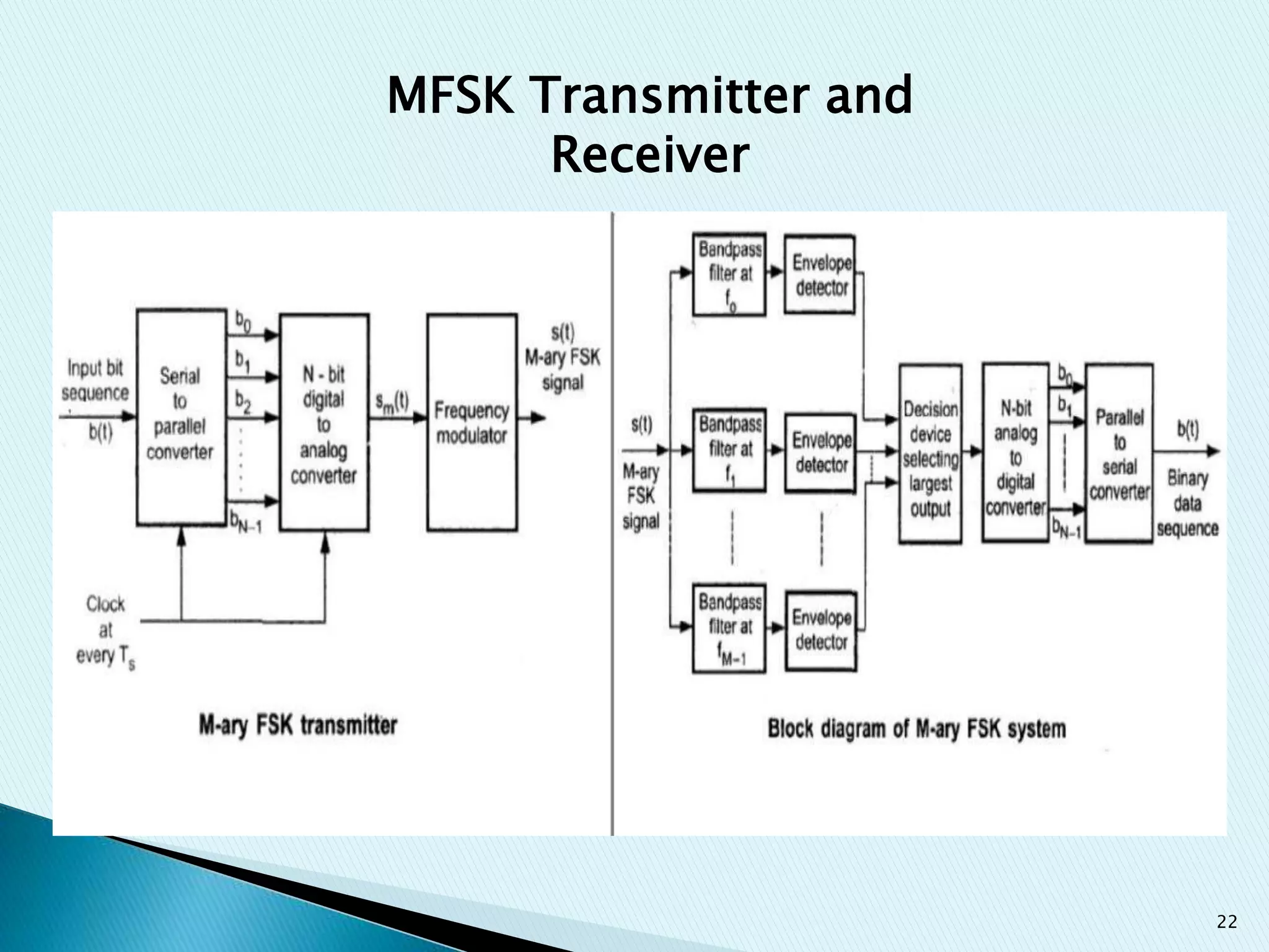 Comparsion of M-Ary psk,fsk,qapsk.pptx