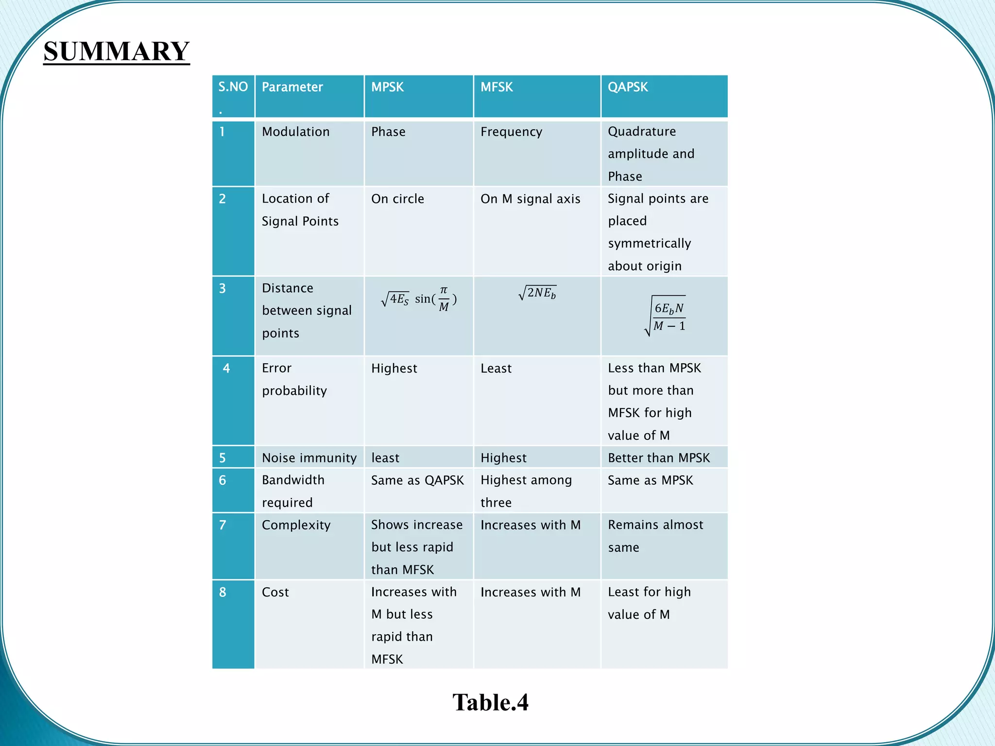 Comparsion of M-Ary psk,fsk,qapsk.pptx