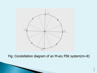 Comparsion of M-Ary psk,fsk,qapsk.pptx