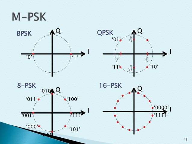 Comparsion of M-Ary psk,fsk,qapsk.pptx | Digital Audio | Computer ...