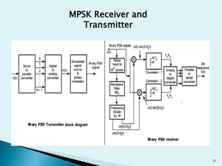 Comparsion of M-Ary psk,fsk,qapsk.pptx