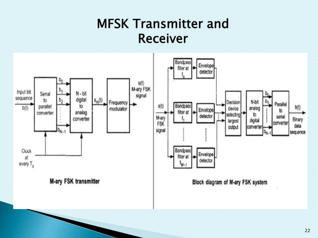 Comparsion of M-Ary psk,fsk,qapsk.pptx | Digital Audio | Computer ...