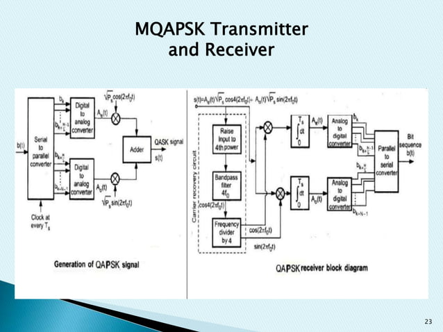 Comparsion of M-Ary psk,fsk,qapsk.pptx | Digital Audio | Computer ...