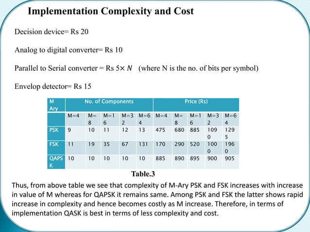 Comparsion of M-Ary psk,fsk,qapsk.pptx | Digital Audio | Computer ...