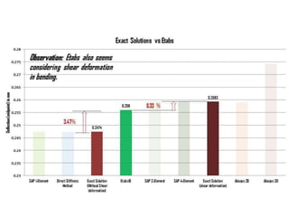 Comparison of results from Sap2000, Etabs, & Abaqus. | PPTX