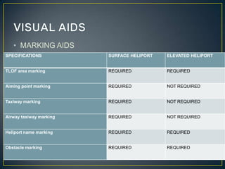 Compartive study of surface heliport and elevated heliport | PPTX