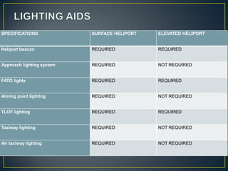 Compartive study of surface heliport and elevated heliport | PPTX