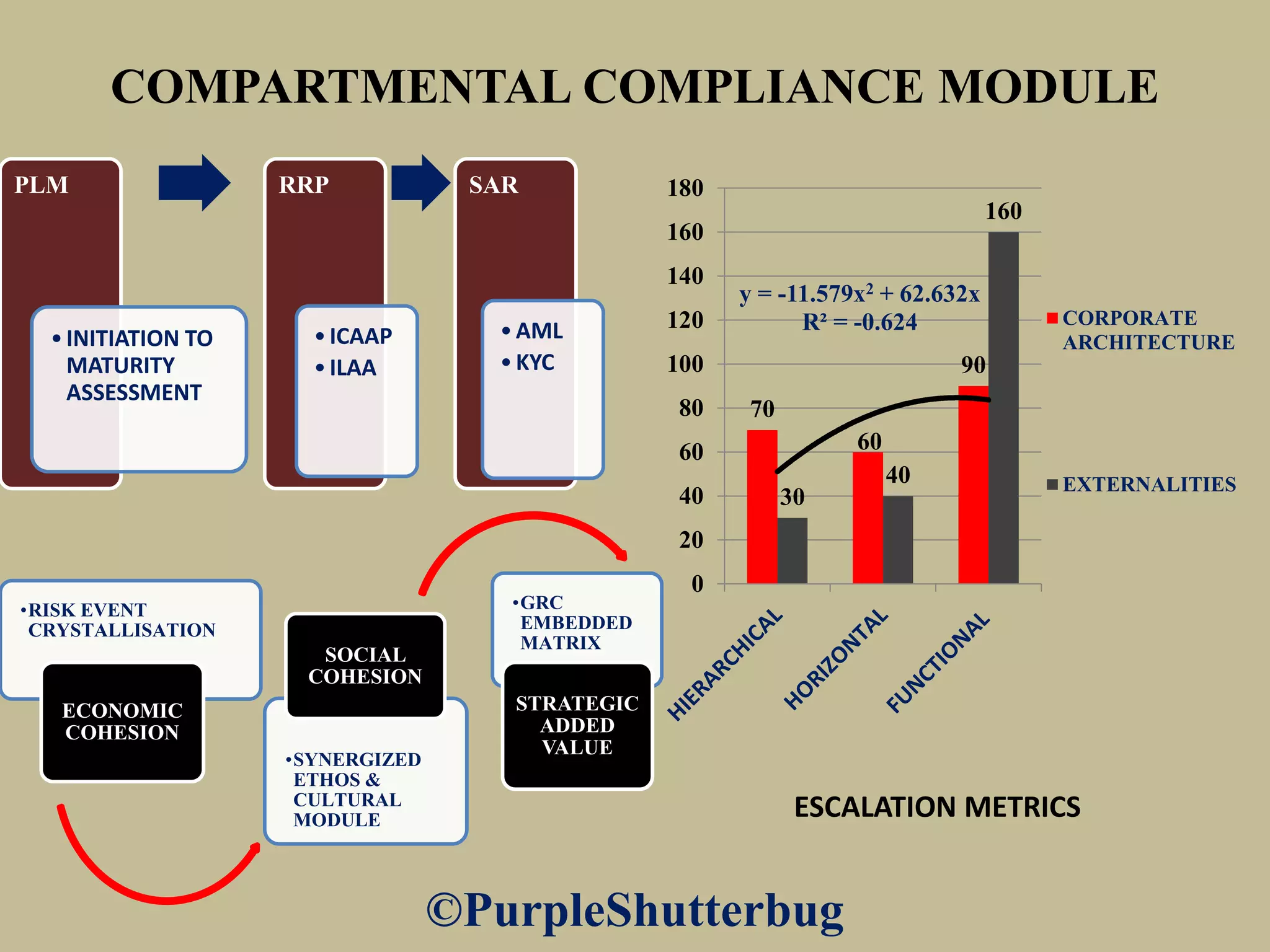 COMPARTMENTAL COMPLIANCE MODULE | PPTX | Business | Business and Finance