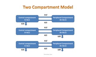Compartment Models (one and Two) and Pharmacokinetic.pptx