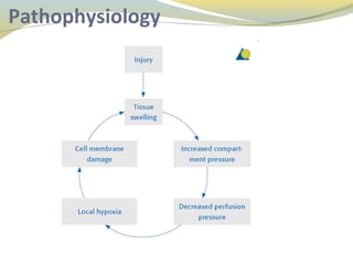 Compartment syndrome | PPT