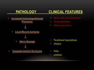 Compartment syndrome; vic | PPTX