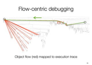 Flow-Centric, Back-In-Time Debugging | PDF | Programming Languages | Computing