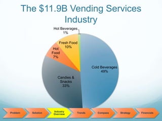 Compass edge - Healthy Vending Machine | PPTX