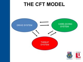 Compassion focused therapy | PPTX