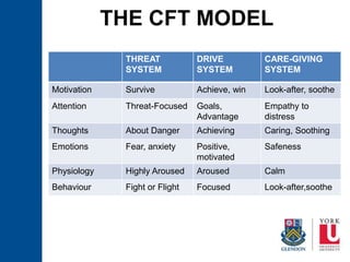 Compassion focused therapy | PPT