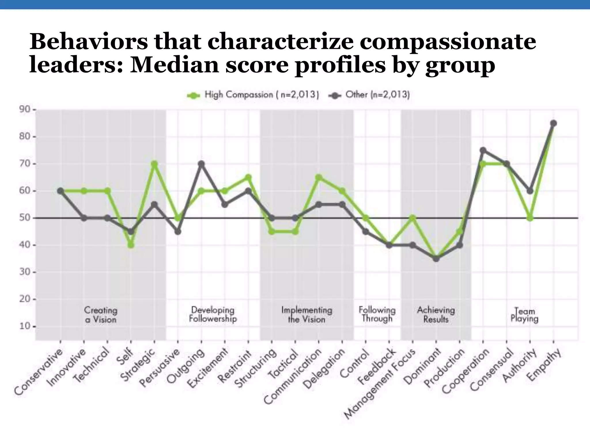 Compassionate Leadership: Coaching Leaders to Turn Empathy into Action ...