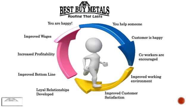 Compassion for the Customer | PPTX