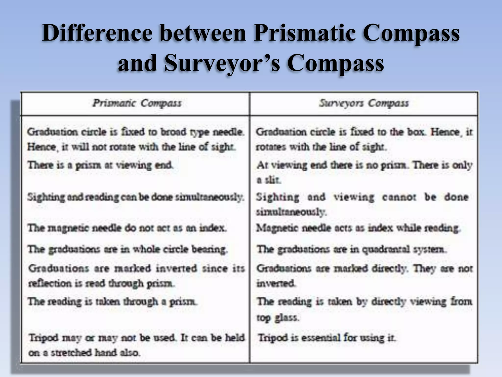 Compass Surveying | PPTX