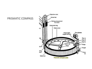 Prismatic Compass Diagram