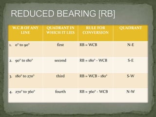 COMPASS SURVEYING.pptx