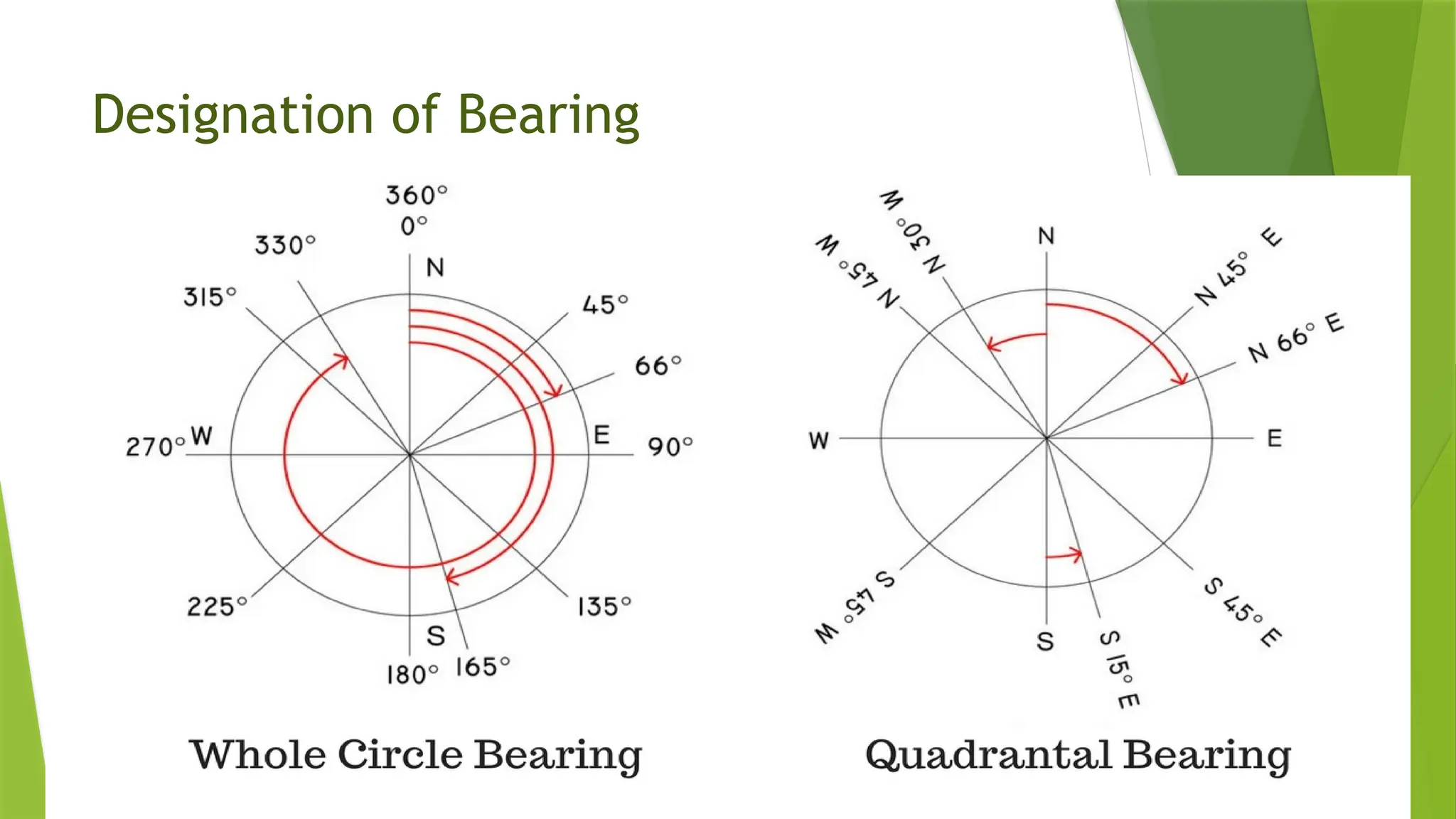 Compass Surveying civil engineering.pptx