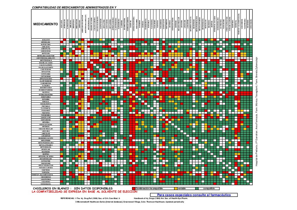 Tabela De Compatibilidade De Medicamentos - RETOEDU