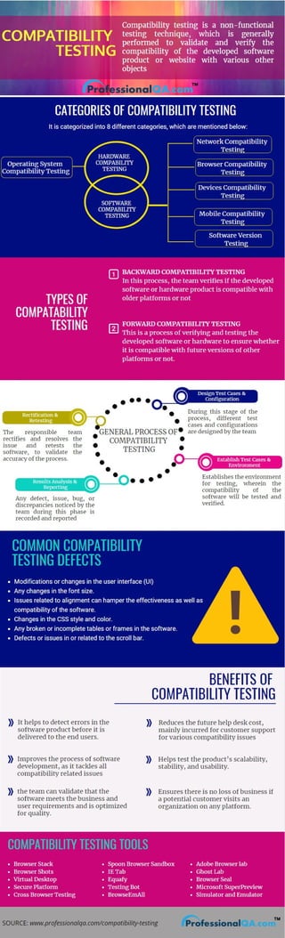 Compatibility Testing: A Complete Guide | PDF