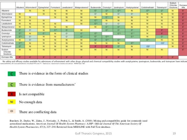Compatiblity in aerosolized medications