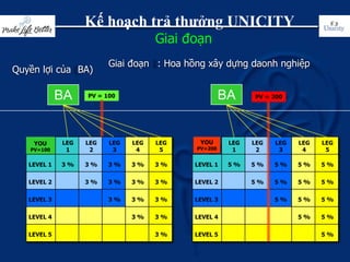 hoa hồng trả thưởng Unicity | PPTX