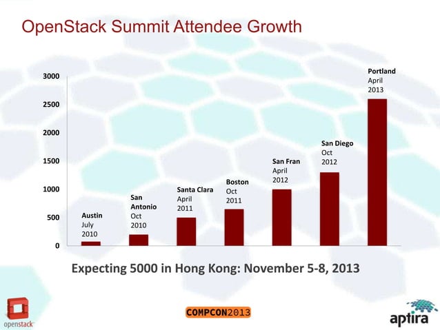 OpenStack - What is it and why you should know about it! | PPT