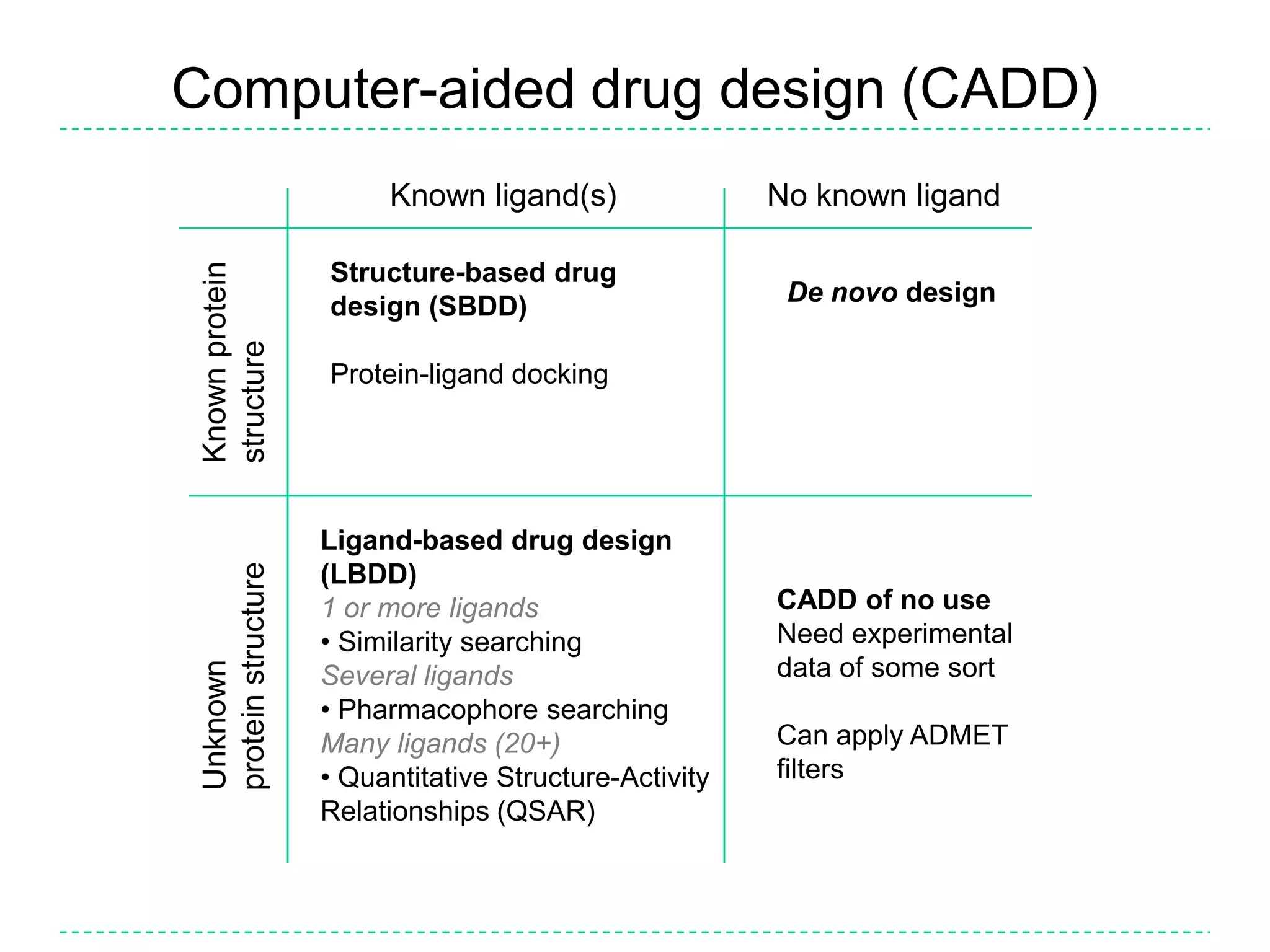 Computational Drug Design | PPTX