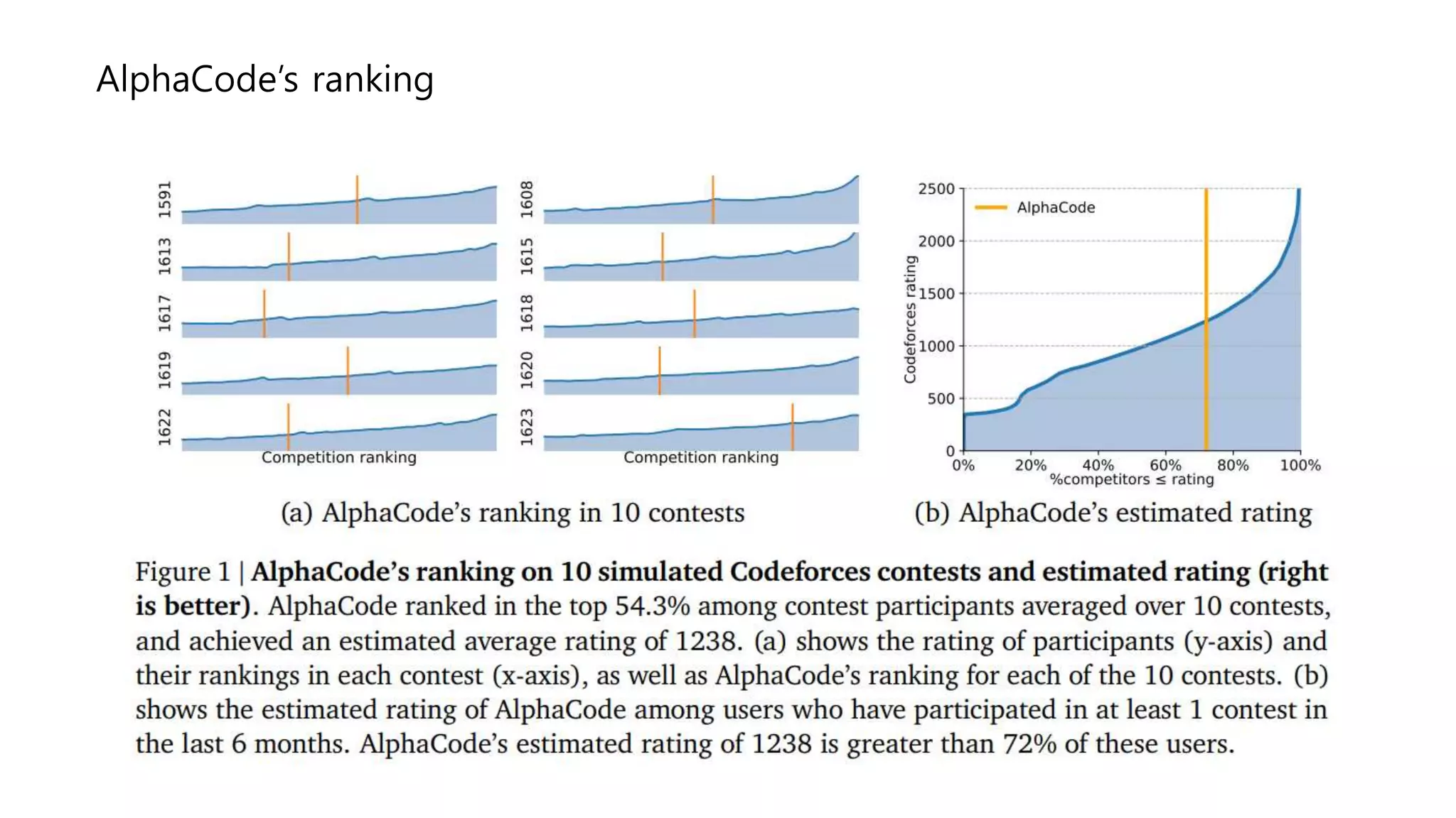 Compeition-Level Code Generation with AlphaCode.pptx