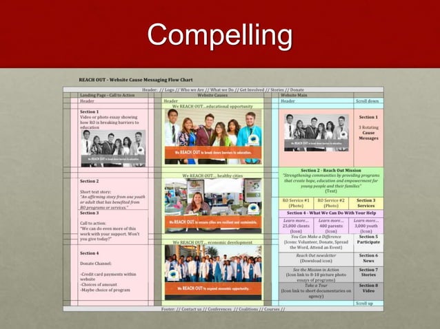 Developing a Compelling Communications Presence | PPT