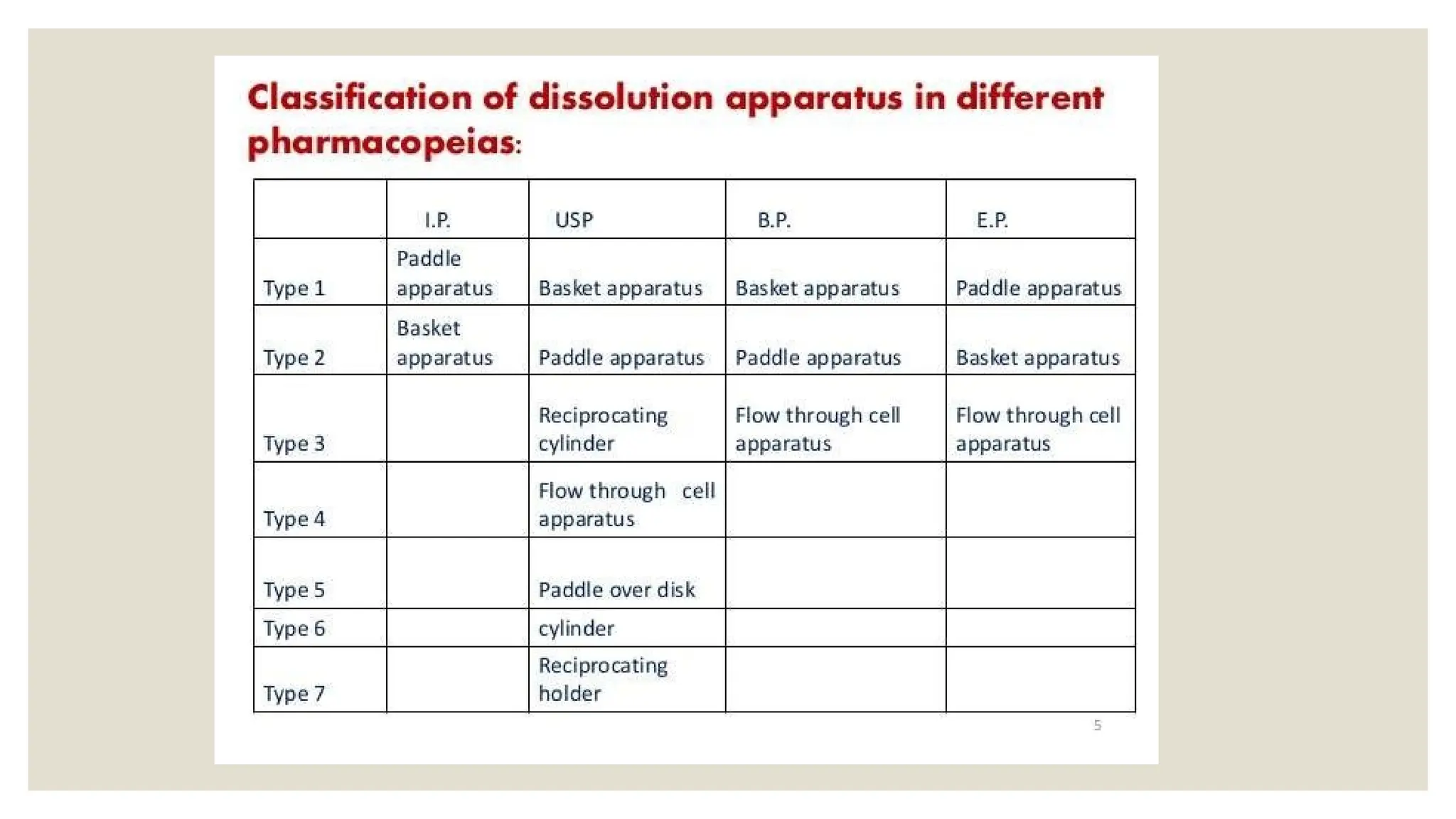 Compendial METHODS of dissolution / various methods | PPTX