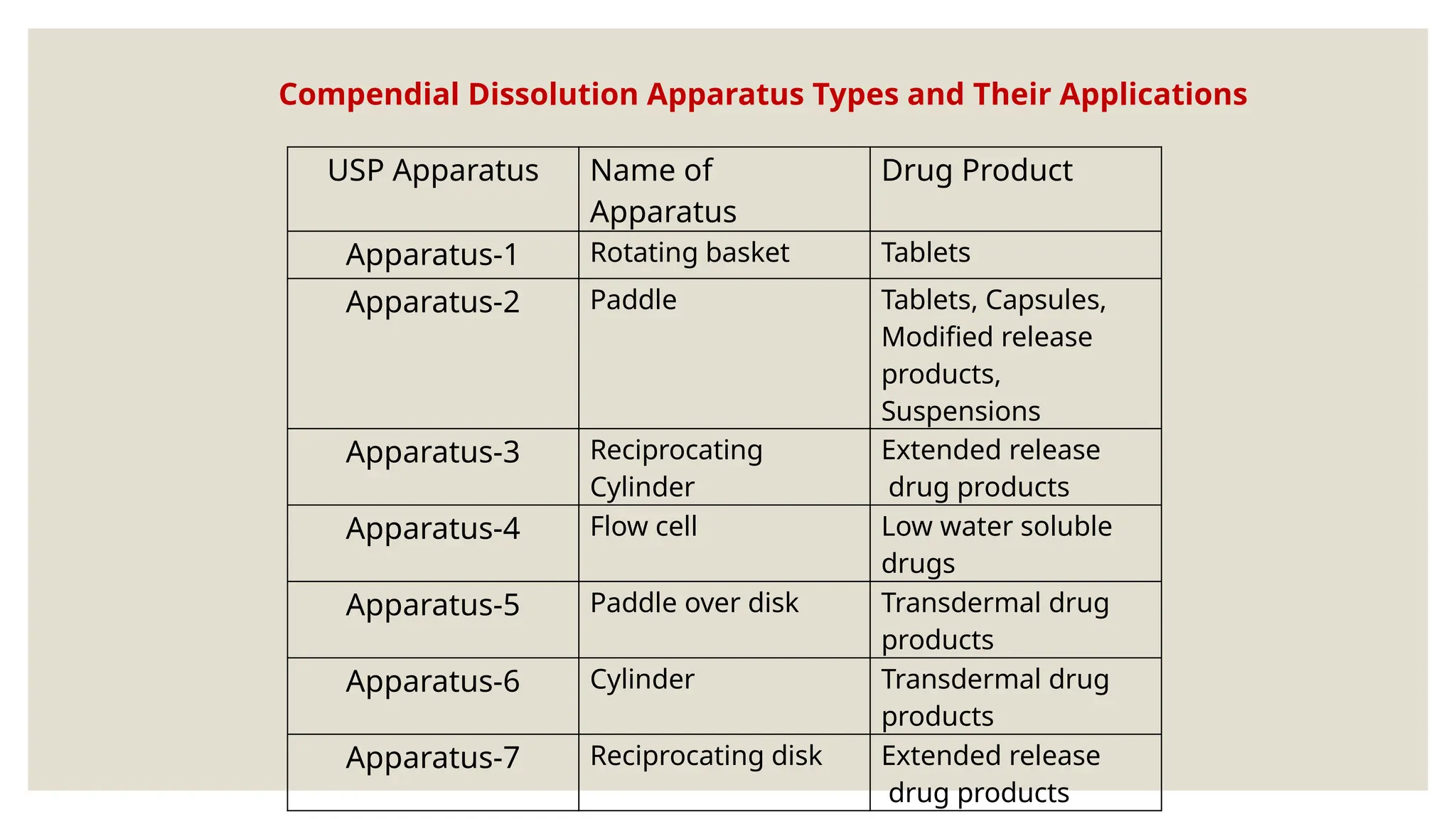 Compendial METHODS of dissolution / various methods | PPTX
