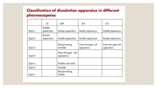 Compendial METHODS of dissolution / various methods | PPTX