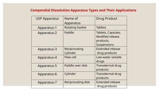 Compendial METHODS of dissolution / various methods | PPTX