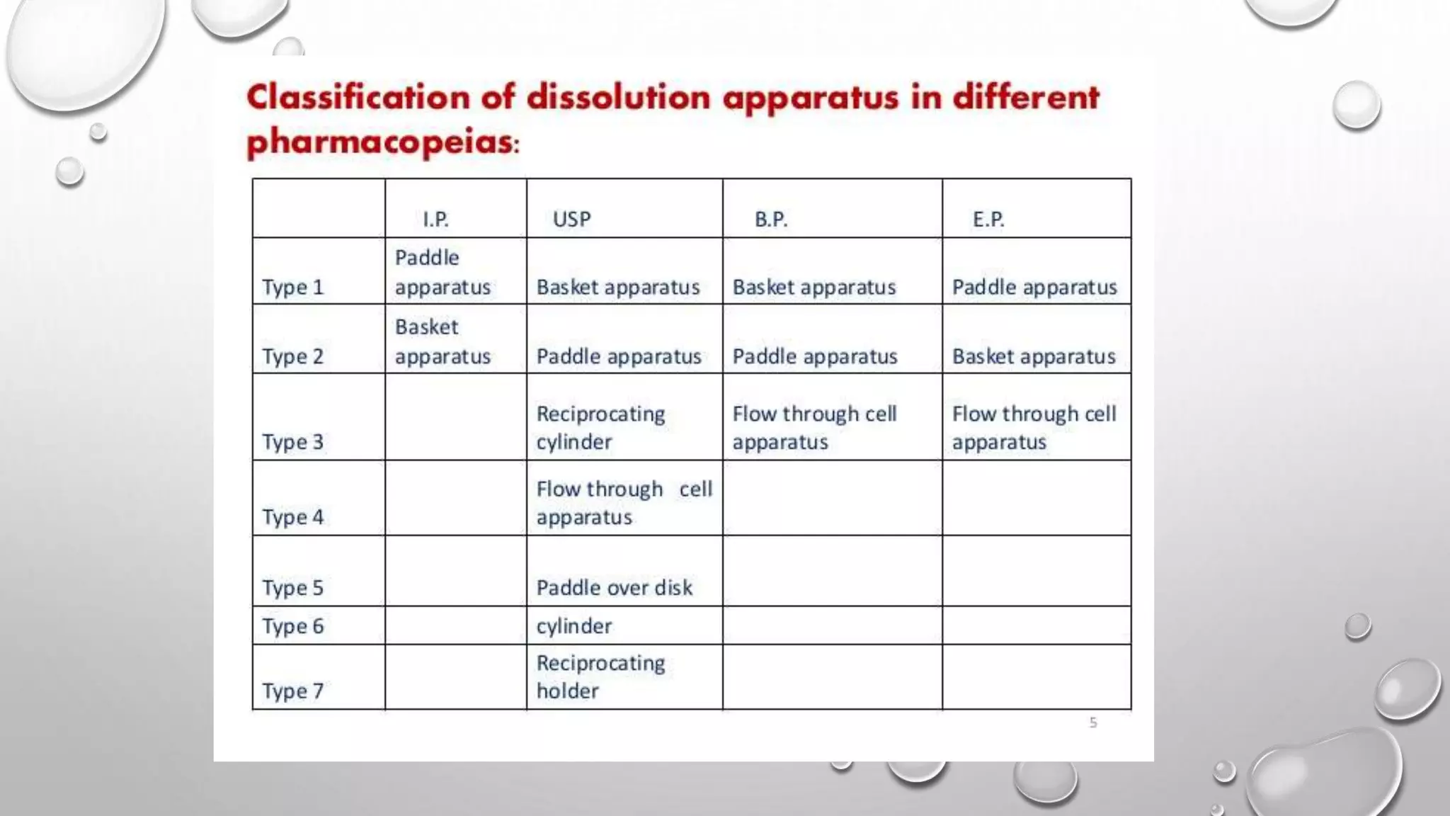 Compendial methods of dissolution | PPTX