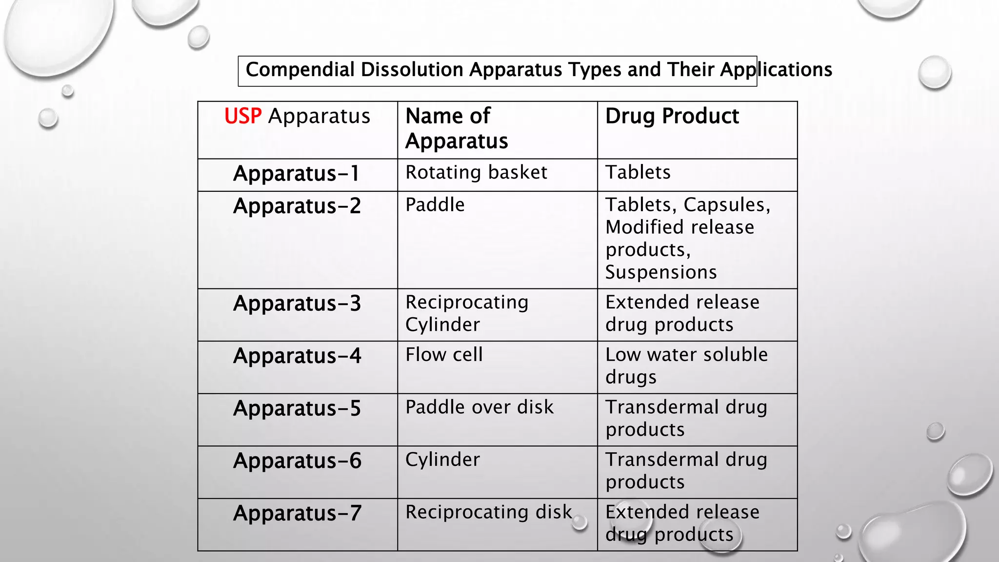 Compendial methods of dissolution | PPTX